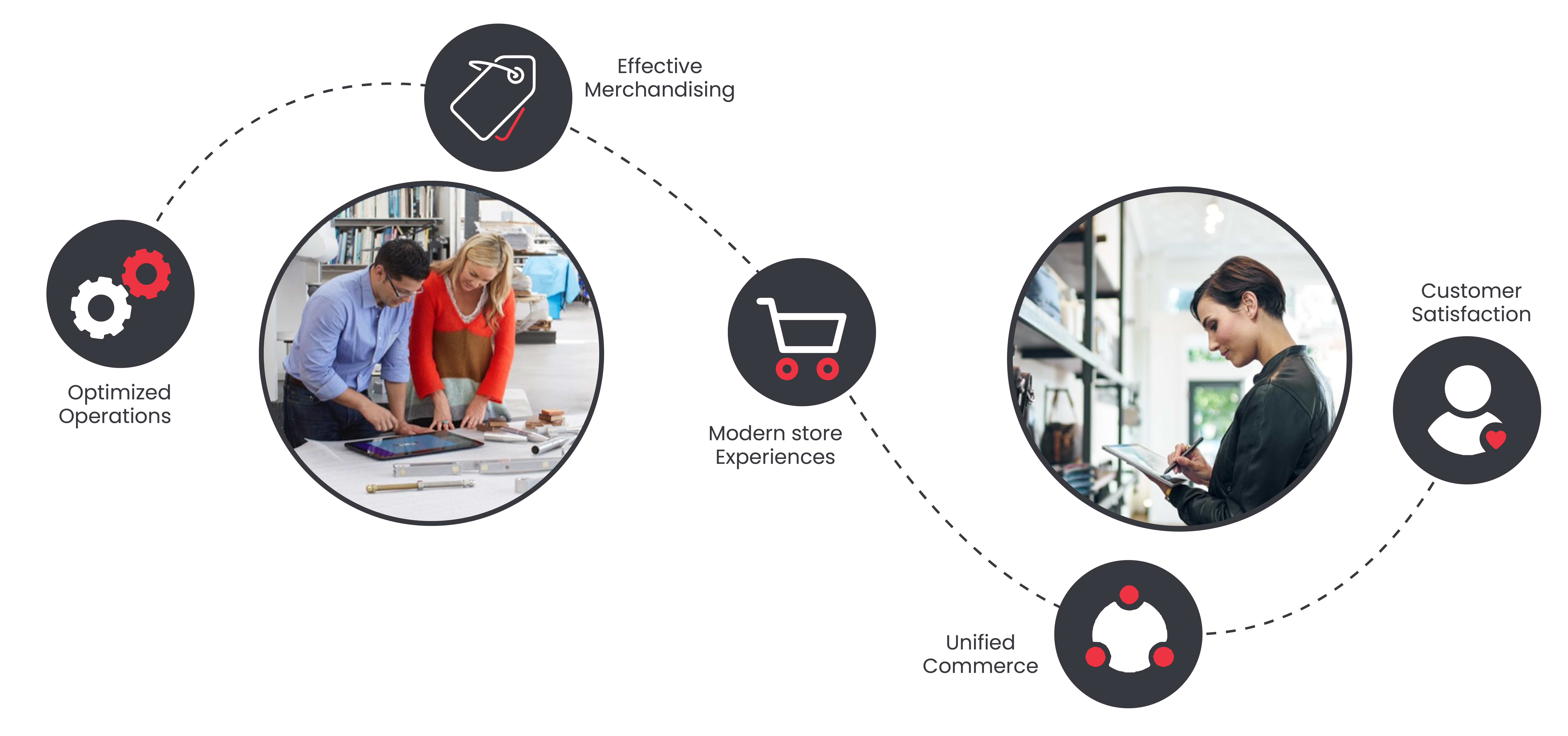 Microsoft Dynamics 365 Commerce Partner (Retail) | Demo & Pricing | Dynamics Square